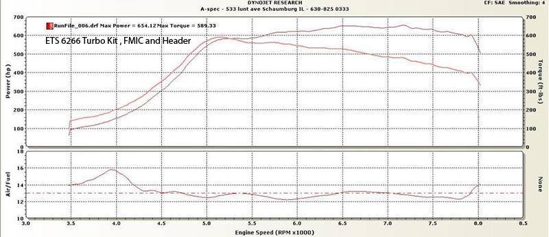 ETS Rotated Turbo Kit Upgrade w/ 2-Bolt Uppipe Connection | 2004-2007 ...